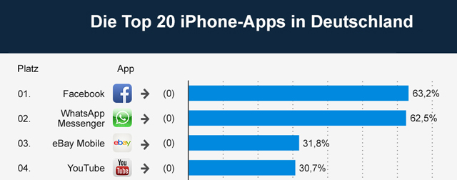 Juni 2013: Die 20 populärsten iPhone-Apps in Deutschland ⋅ iphone-ticker.de